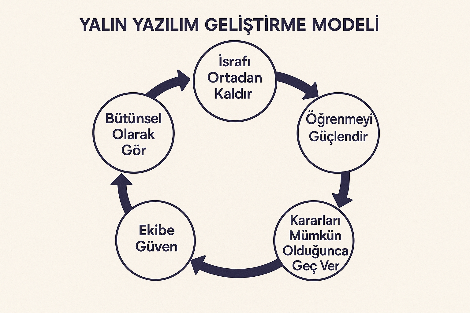 Lean Software Development Model | KÜRE Encyclopedia